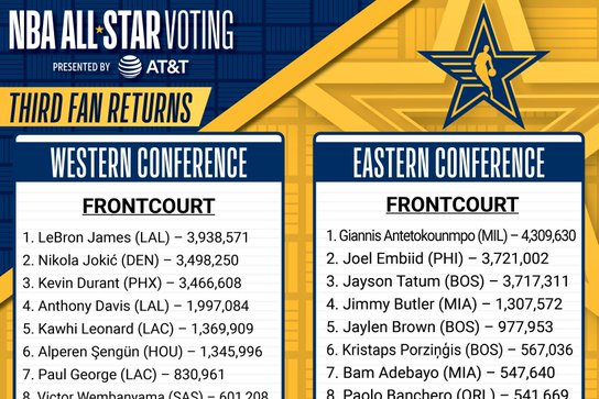Trae Young Remains In Second Place Among Eastern Conference Guards For ...