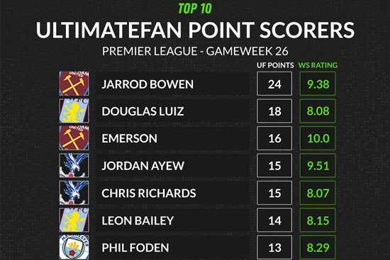Arsenal duo among top UltimateFan point scorers from gameweek 26 - Blog ...
